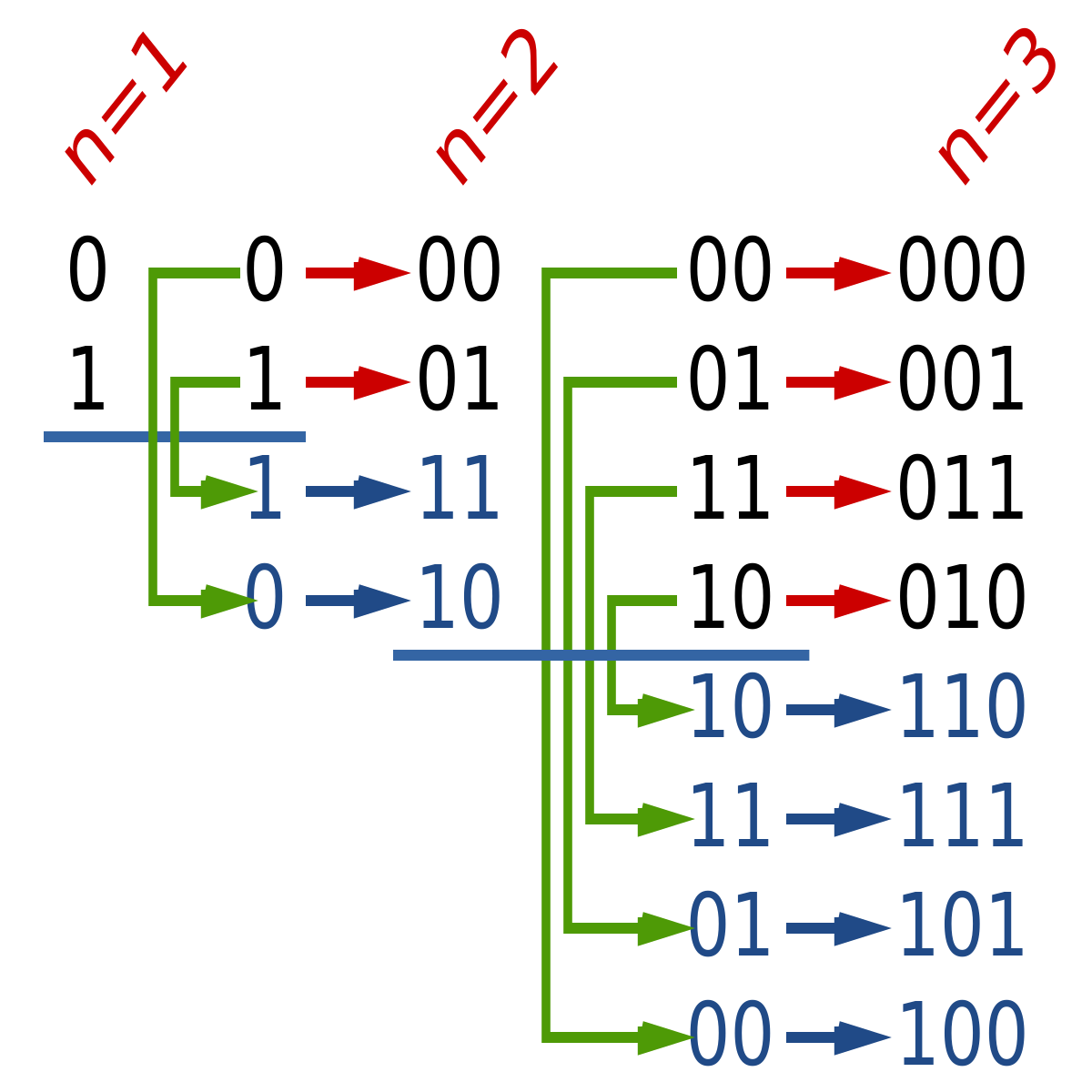 Gray Code Algorithm exercise